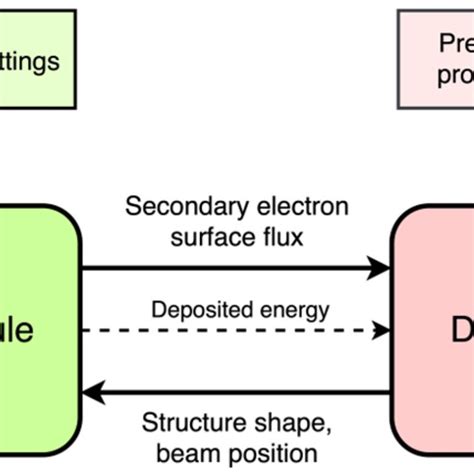 Schematic Representation Of The Simulation Design Download