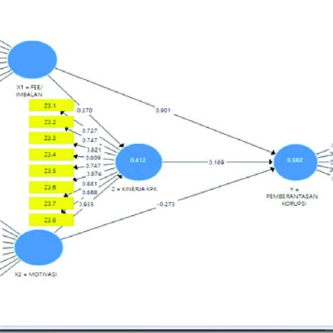 assessing outer models loading factor download scientific diagram