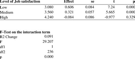 Conditional Effect Of Self Efficacy On Performance At Different Levels