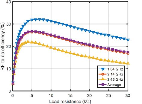 Simulated RF To Dc Efficiency Of The Rectifier Versus The Load Download Scientific Diagram