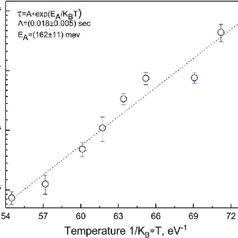 E Arrhenius Dependence T Т ¼ A £ Exp E A K B T Of The Time Constant