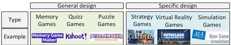 Types And Examples Of Games For Game Based Learning Gbl Download Scientific Diagram
