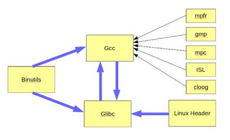 《深度探索linux操作系统 系统构建和原理解析》学习笔记 vita