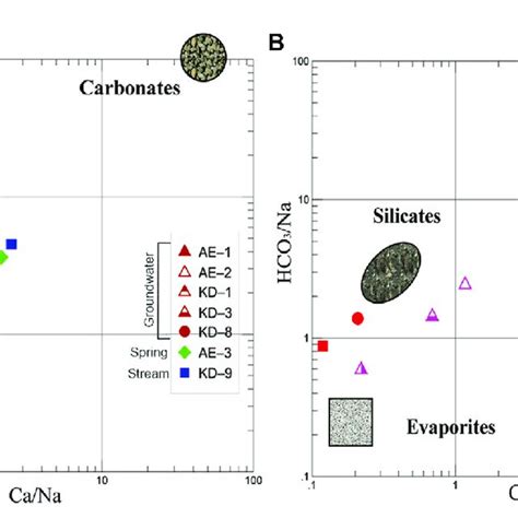Mixing Diagrams Of Na Normalized Log Scaled Molar Ratios A Cana