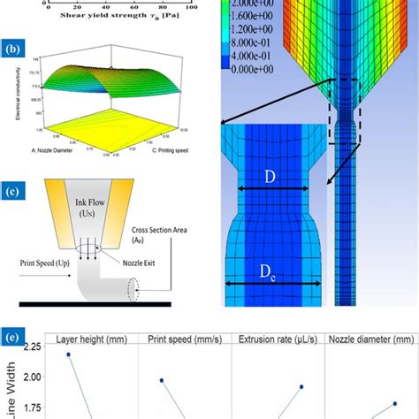 A Relationship Between Shear Yield Strength And Nozzle Diameters With