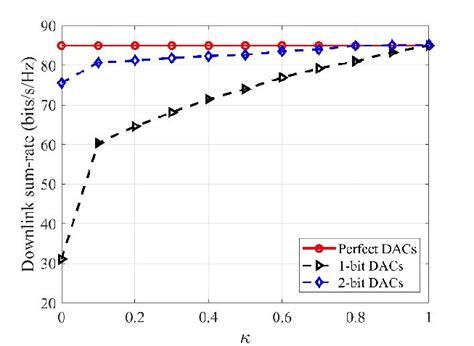 downlink sum rate versus the for different quantization bits with