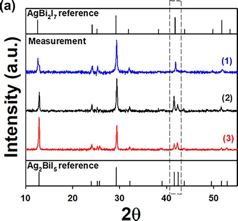 Solution Processed Silver Bismuth Iodine Ternary Thin Films For Lead