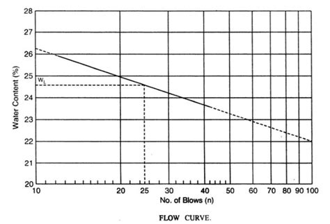 Atterberg Limits Determination Of Plastic Liquid And Shrinkage Limits