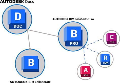 Autodesk Bim Collaborate Vs Bim Collaborate Pro