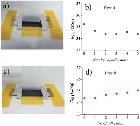 Tape Adhesion Test A Tape Pulling M Removable At B R SH Download Scientific Diagram