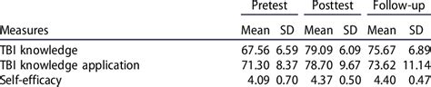 Descriptive Statistics For Normally Distributed Outcomes Download