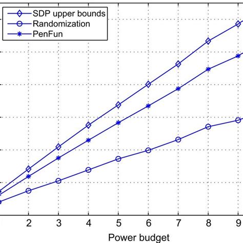 single group of sus cognitive multicast minimum snr maximization with