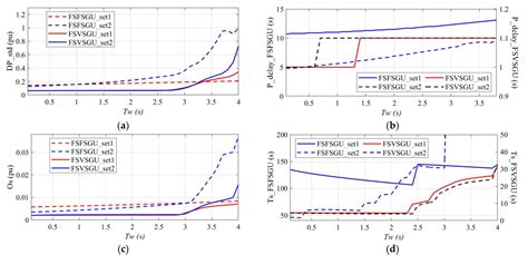 Performance Assessment For Primary Frequency Regulation Of Variable Speed Pumped Storage Plant