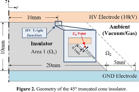 Figure From Topology Optimization Of Truncated Cone Insulator With Graded Permittivity Using
