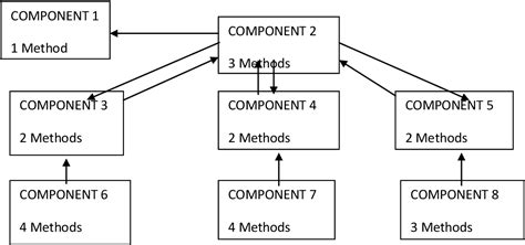 Table 1 From A Proposed Hybrid Component Complexity Metrics For