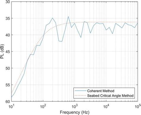 Measuring Vessel Underwater Radiated Noise In Shallow Water The Journal Of The Acoustical