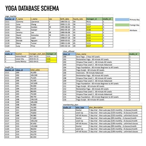 Foreign Key Constraints On Delete Set Null On Delete Cascade Catty Learns Code