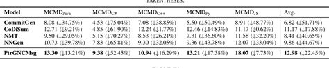Figure 1 From On The Evaluation Of Commit Message Generation Models An