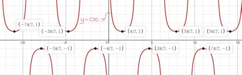 [solved] Sketch The Graphs Of Y Csc X Y Sec X And Y Cot X Course Hero