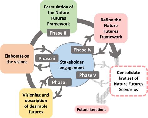 Background Nature Futures Framework