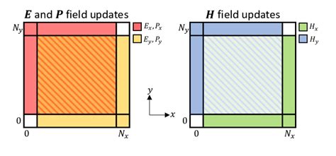 Two Dimensional Representation Of The Field Update Regions Within A Download Scientific Diagram