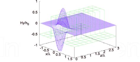 H Y Calculated Using Corrected Fdtd Method At T ¼ 1 0 Â 10 À9 Second Download Scientific Diagram