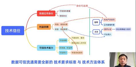 第一期笔记：数据可信流通 csdn社区