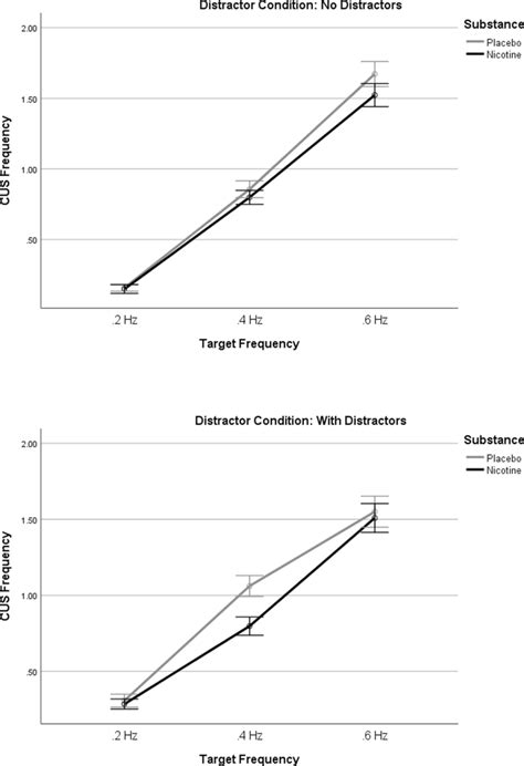 Effect Of Nicotine On Catch Up Saccade Rate As A Function Of Target