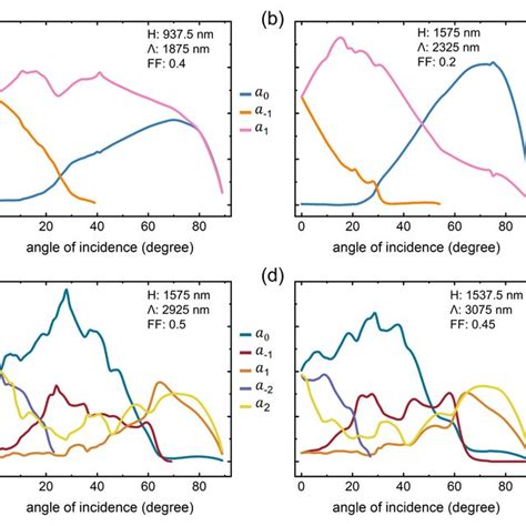 Binary Grating Diffraction Efficiencies Under Varied Incident Angles