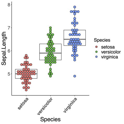 Rのggplot2で箱ひげ図とドットプロットを書く方法｜ドクターフント Dr Hund