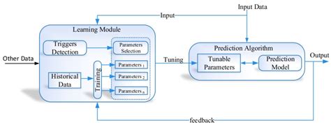 improving accuracy of the alpha beta filter algorithm using an ann