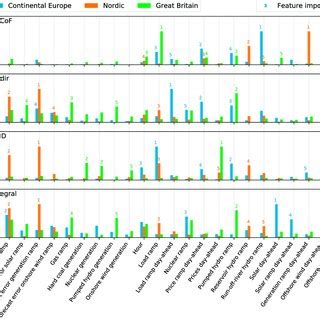 Most Important Features For Predicting Frequency Stability Download Scientific Diagram