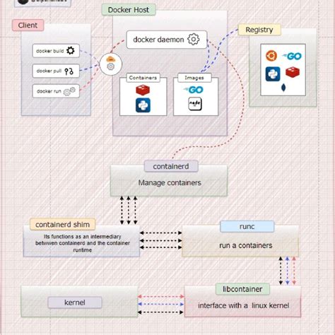 Md Musharaf Ahmed On Linkedin Docker Aws