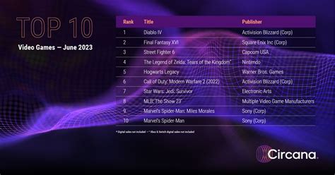 Circana On Linkedin Calling All Gamers And Data Enthusiasts 🎮🚨 The