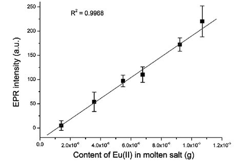 Standard Calibration Curve For The Euii Based On Epr Study Download Scientific Diagram Standard Calibration Curve For The Euii Based On Epr Study Download Scientific Diagram
