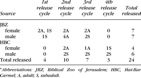 The Number Of Released Individuals Their Age And Sex In Each Of The Download Scientific