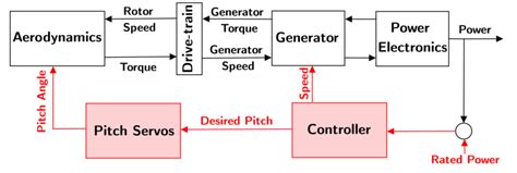 flowchart of variable speed variable pitch wind turbine download
