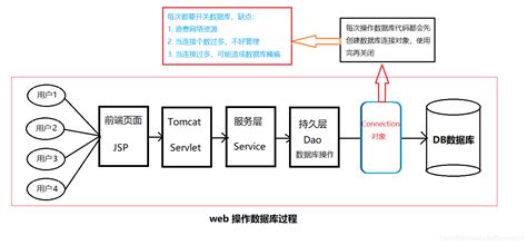你居然还不知道 Dbcp数据源 和 C3p0数据源 是啥？为什么dbcp被称为数据源呢 Csdn博客