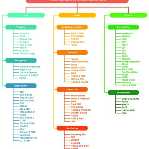 Classification Of Computer Vision Algorithms For Sars Download Scientific Diagram