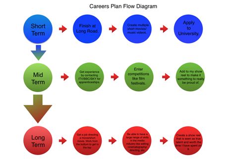 Careers Plan Flow Diagram Unit 24 Daniel Creek