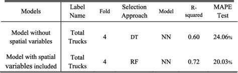 Table 6 From A Universal Automated Data Driven Modeling Framework For Truck Traffic Volume