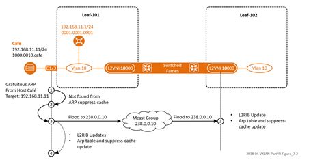 The Network Times Vxlan Part Vii Vxlan Bgp Evpn Control Plane Operation