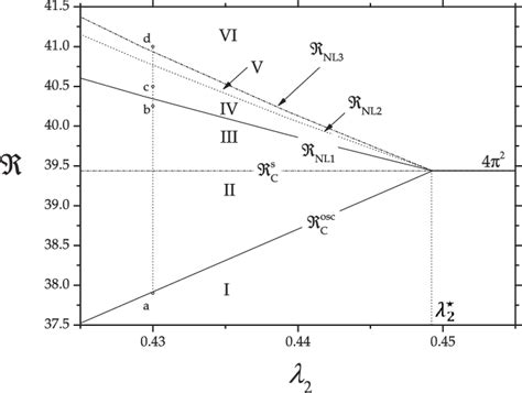 Bifurcation Lines According To Weakly Nonlinear Theory For 1 05