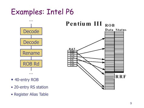 Ppt Lecture 8 Modern Dynamic Instruction Scheduling Powerpoint