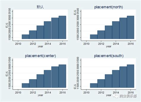 我来告诉你如何用stata做出漂亮的图形：柱状图的绘制