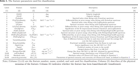 Table 1 From Classifications Of Fermi Lat Unassociated Sources In