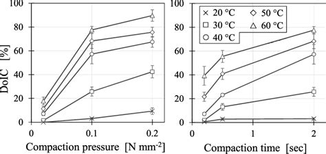 Doic As A Function Of Compaction Pressure Left Graph For 2 S
