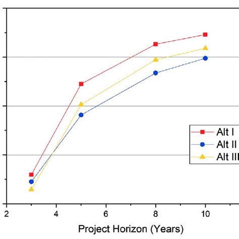 Savings And Investment Irr Download Scientific Diagram