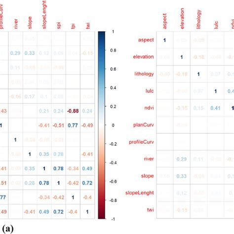 The Pearson Correlation Coefficient Matrix For A The Initial Dataset Download Scientific