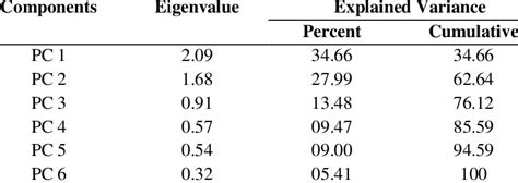 computed eigenvalues of the different principal components with